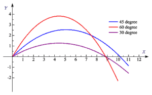 The maximum range of projectile formula - PhysicsGoEasy
