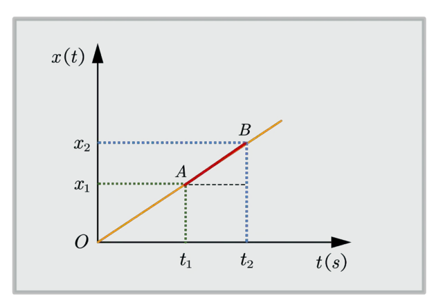 How to find average velocity on a position time graph - PhysicsGoEasy