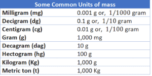 What unit of measurement is used for mass? (unit of mass)