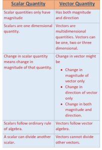 Concept of Vectors and Scalars in Physics - PhysicsGoEasy