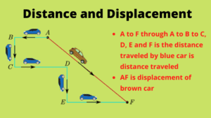 What is Distance and displacement in physics? - PhysicsGoEasy