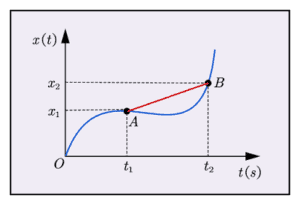 How to find average velocity on a position time graph - PhysicsGoEasy