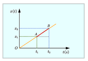 How to find average velocity on a position time graph - PhysicsGoEasy