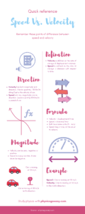 Difference between speed and velocity - PhysicsGoEasy