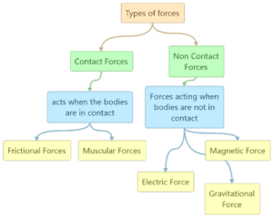 Non-Contact Force - Definition, Types, and Examples - PhysicsGoEasy