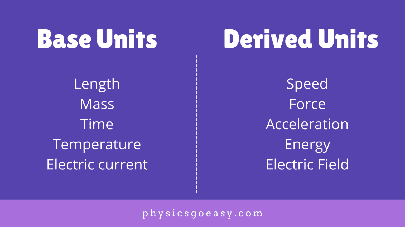 How are the base unit and derived units related? - PhysicsGoEasy