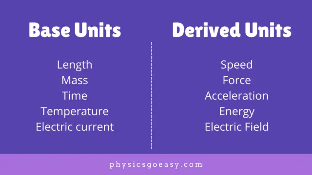 How are the base unit and derived units related? - PhysicsGoEasy