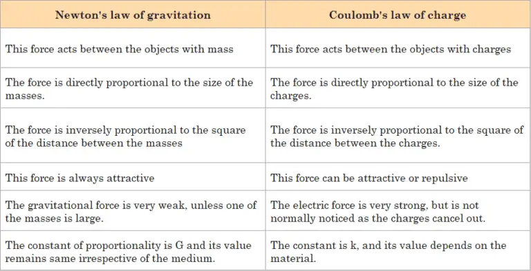 How is coulomb’s law similar to newton’s law of gravitation? How is it ...