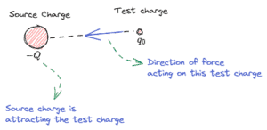 The direction of electric field for positive charge and negative charge ...