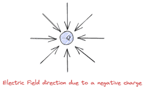 The direction of electric field for positive charge and negative charge ...