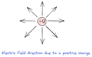 The direction of electric field for positive charge and negative charge ...