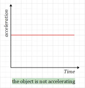 Acceleration time graph - PhysicsGoEasy