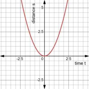 Uniform Acceleration - PhysicsGoEasy