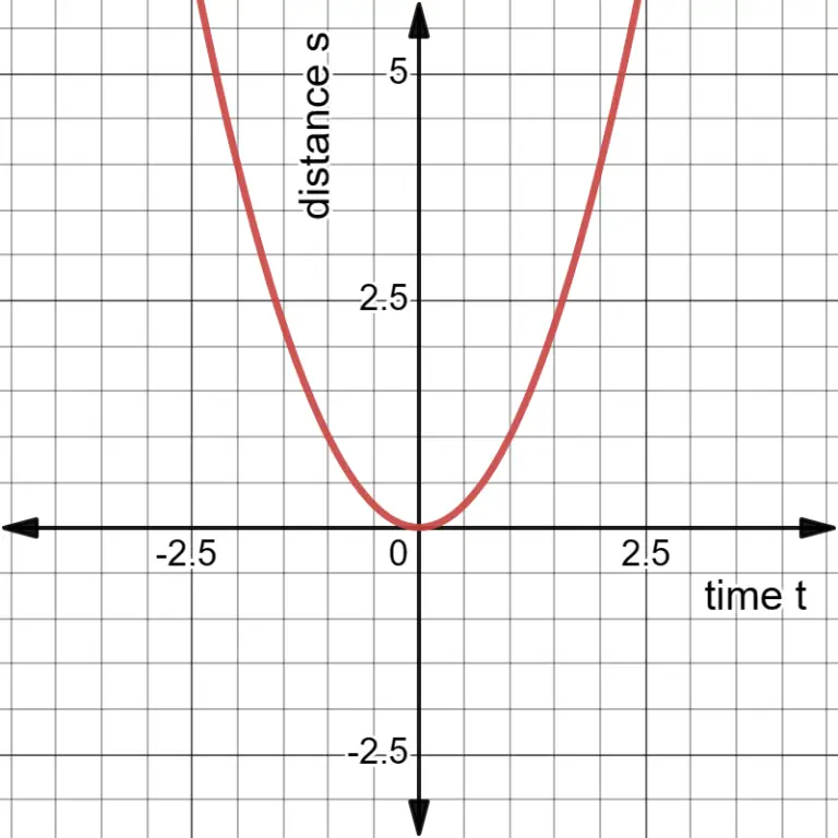 Uniform Acceleration - PhysicsGoEasy