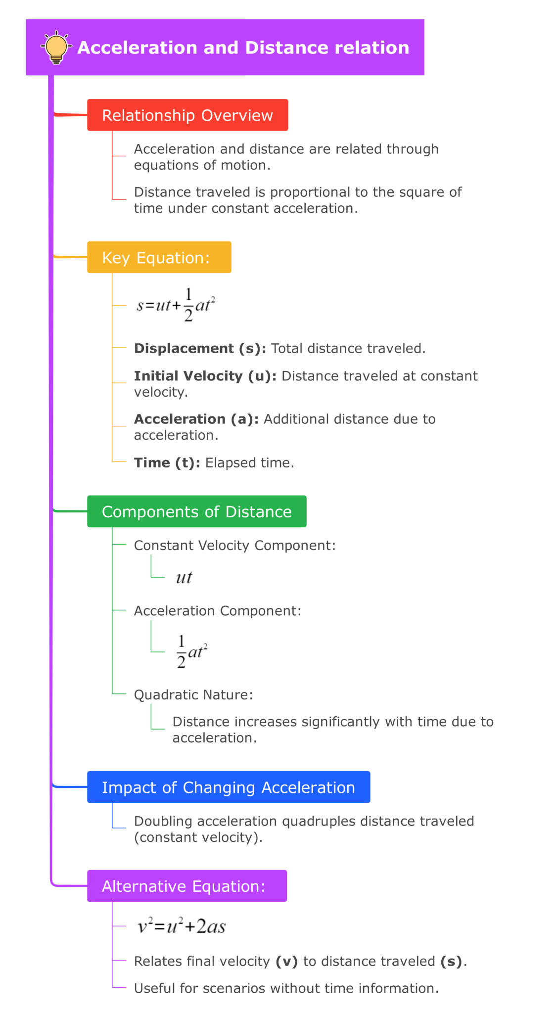 How does acceleration relate to distance? - PhysicsGoEasy