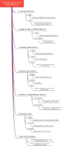 Optically Denser & Rarer Mediums Explained - PhysicsGoEasy