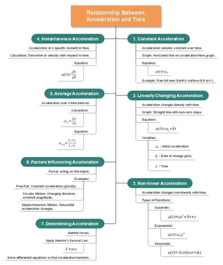 How Acceleration Changes with Time? - PhysicsGoEasy
