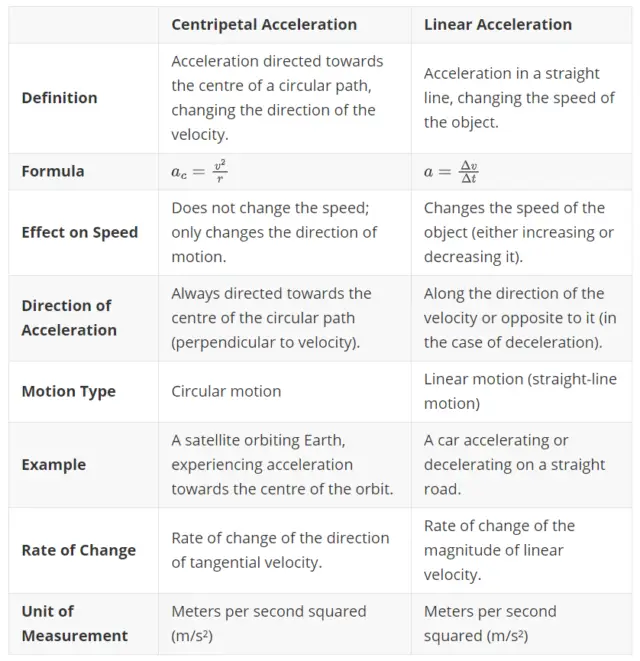 How does centripetal acceleration differ from linear acceleration? - PhysicsGoEasy