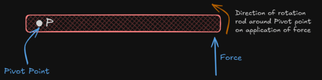 What is a Pivot Point in Physics? - PhysicsGoEasy