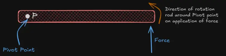 What is a Pivot Point in Physics? - PhysicsGoEasy